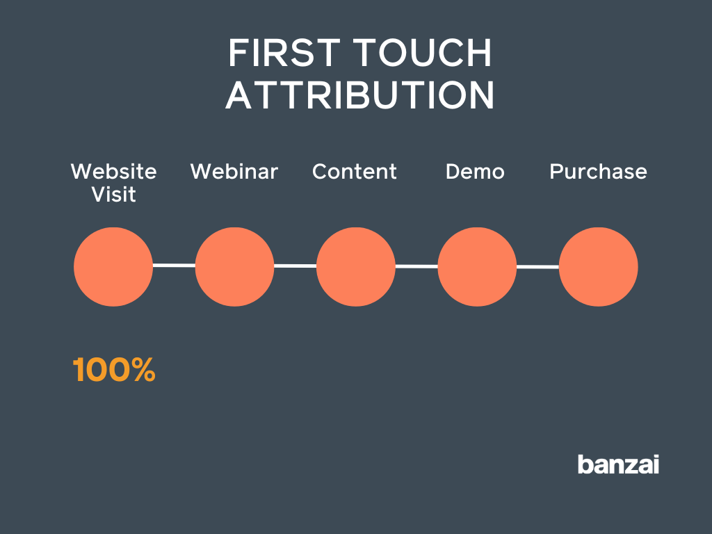 Top Marketing Attribution Models and How to Choose Which To Use
